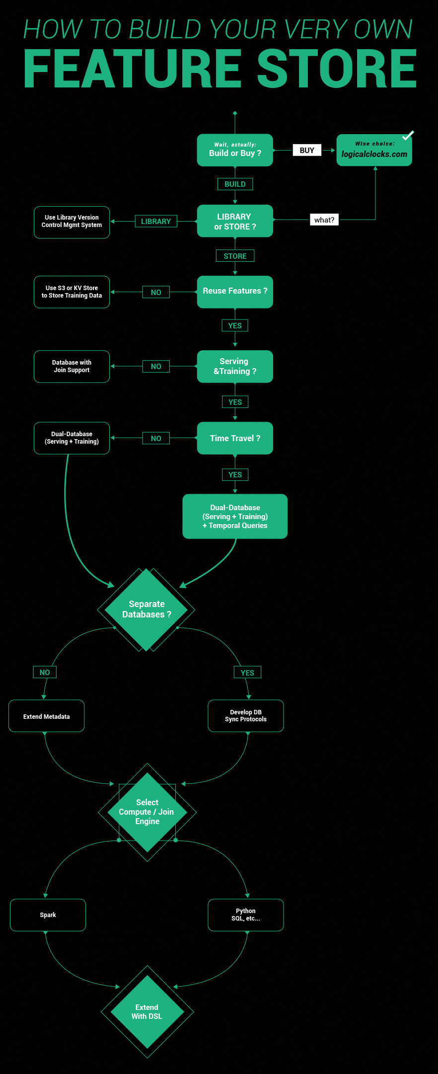 Feature Store for AI / ML - Should one Build or Buy | WinWire