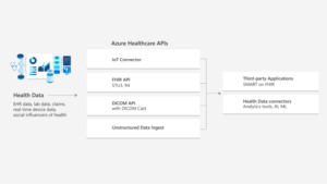 Azure Healthcare APIs - Driving Transformation in Healthcare | WinWire
