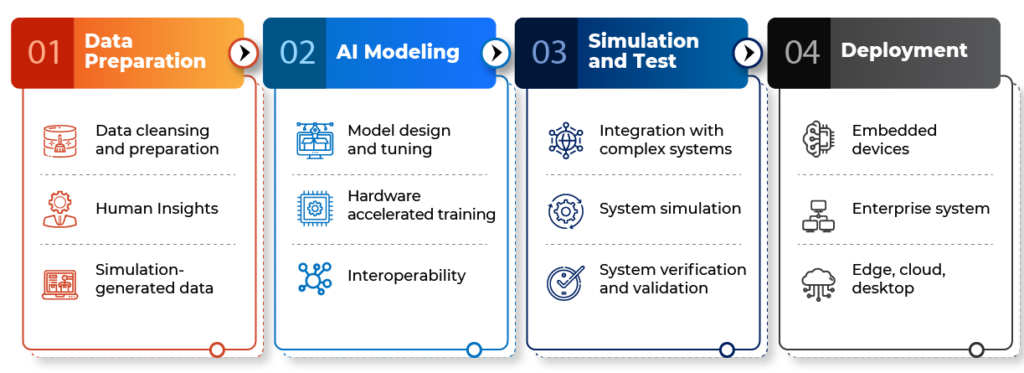 AI and Machine Learning Services - WinWire Technologies