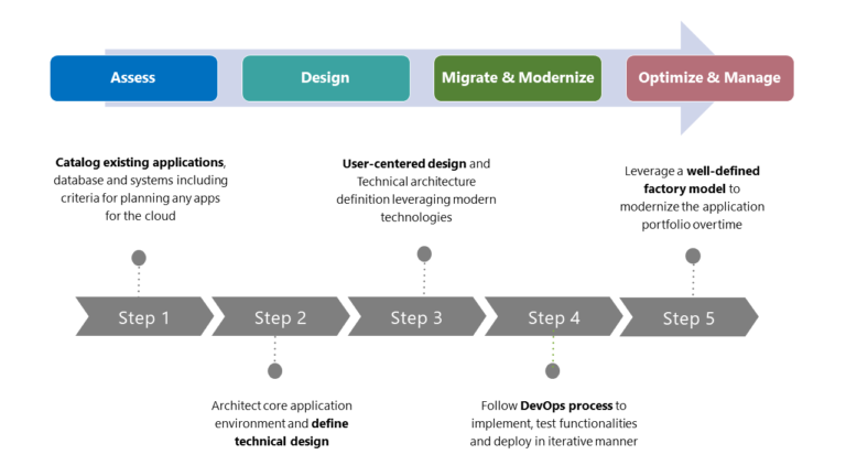 Application Modernization Services | WinWire Technologies