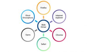 How to Create Test Automation Framework Using Selenium with C#