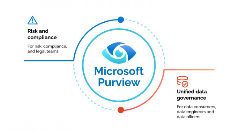 Microsoft Purview : Simplify Data Governance and Compliance | WinWire