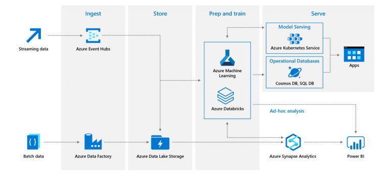Modern Data Platform on Azure – Unlock the Power of Data - WinWire ...