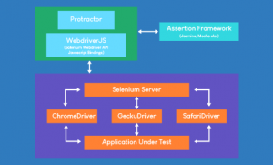 Protractor – Automation Tool for AngularJS Application - WinWire Technologies