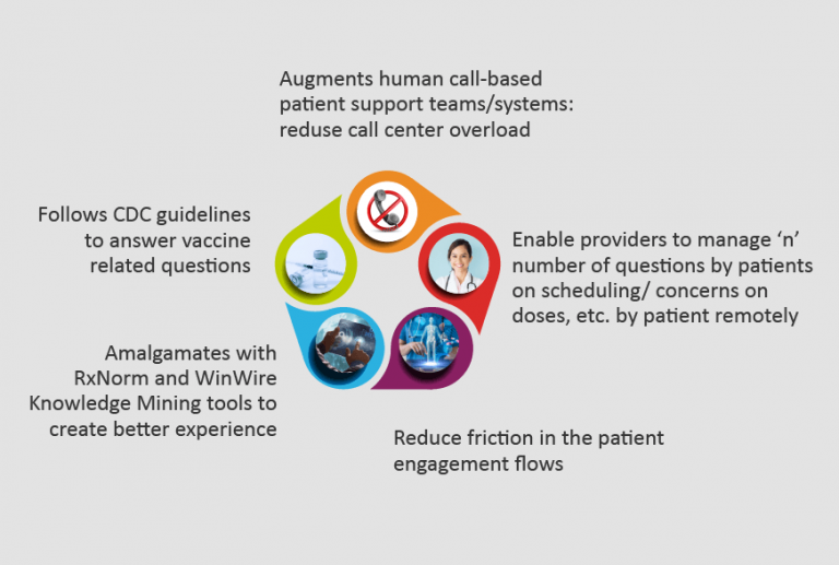 Vaccine Management Solution - WinWire Technologies
