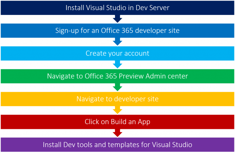 Extend Capabilities of Office 365 with Azure for App Development ...
