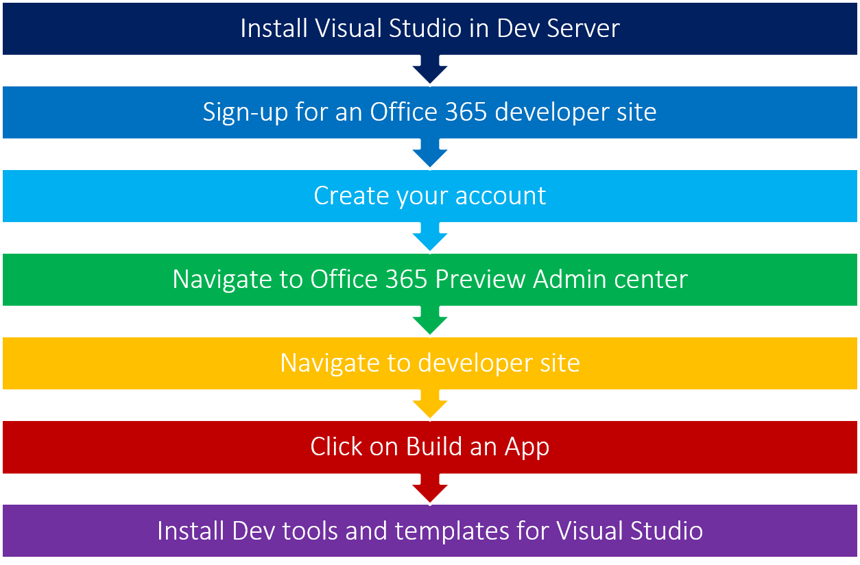 Extend Capabilities of Office 365 with Azure for App Development ...