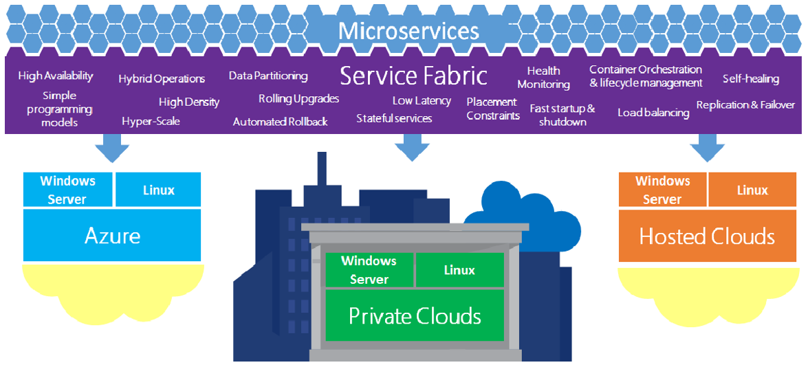 Building and Managing Microservices Applications with Azure Service ...