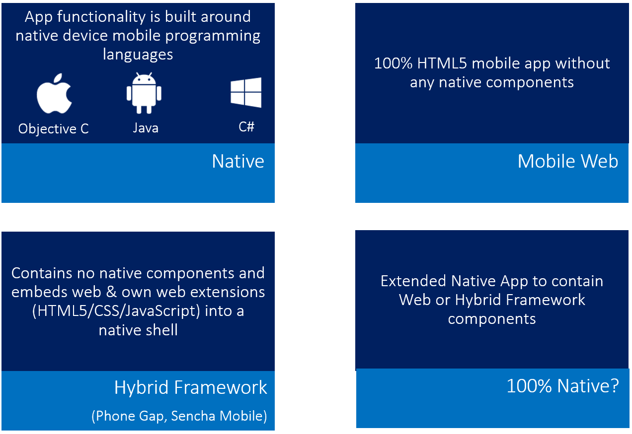How to build Hybrid Mobile Apps