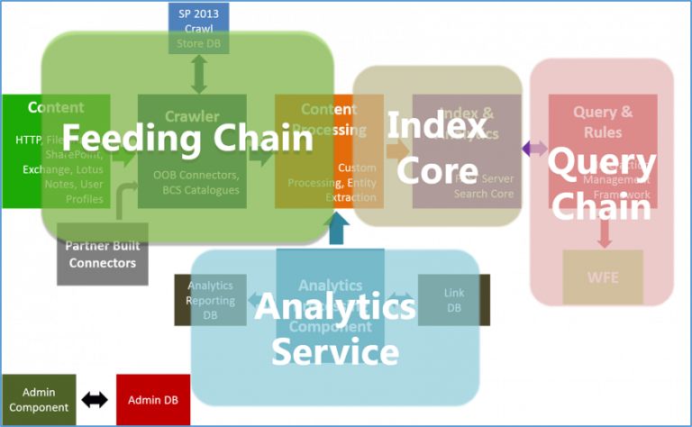 SharePoint 2013 Search Architecture and Components - WinWire Technologies