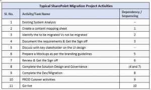 Critical Path Method and it’s Analysis – SharePoint Migration Projects - WinWire Technologies