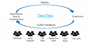 What is DevOps and How it Works?