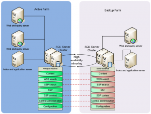 Large Scale Document Repositories with High Availability in SharePoint ...