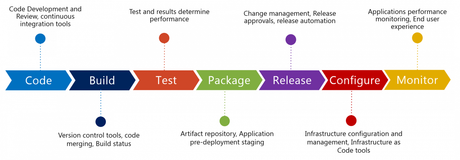 What is DevOps and How it Works?