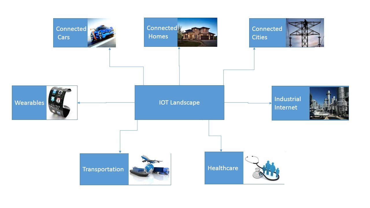 Connected World with IoT - WinWire Technologies