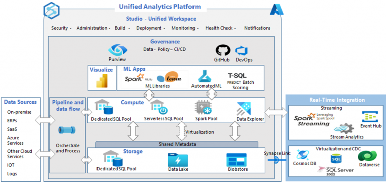 Azure Synapse Analytics - The only true Unified Data Analytics Platform