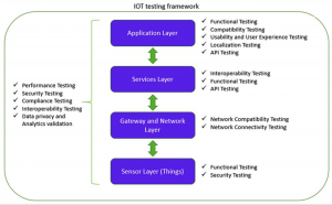 IoT Testing – Challenges, Framework, Types and Tools