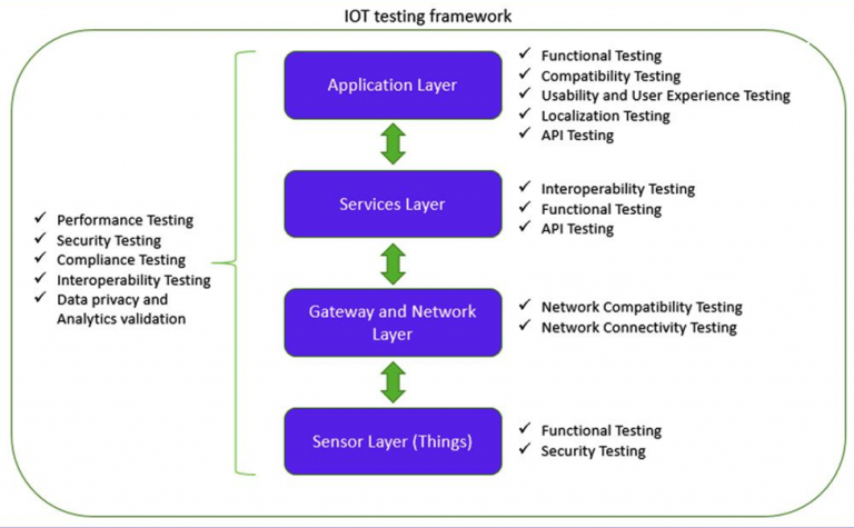 IoT Testing – Challenges, Framework, Types and Tools IoT Testing – Challenges, Framework, Types and Tools