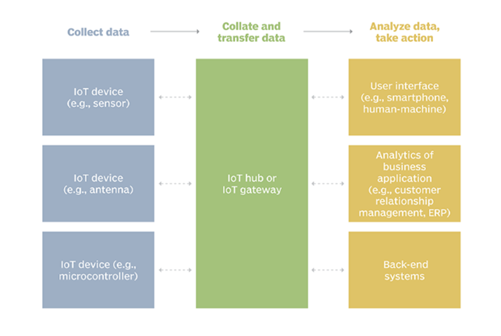IoT Testing – Challenges, Framework, Types and Tools IoT Testing – Challenges, Framework, Types and Tools
