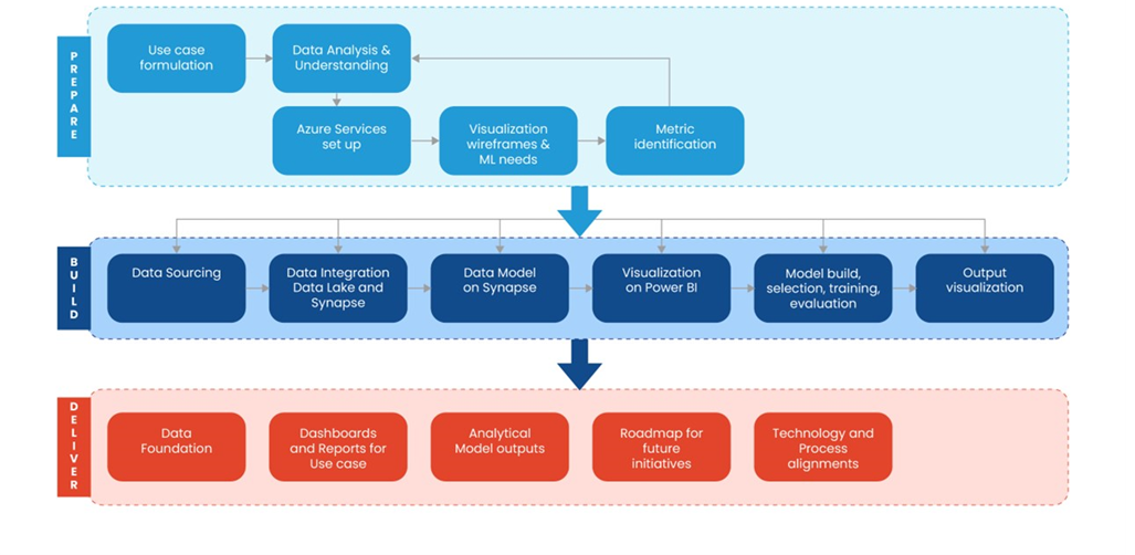 Azure DPi30 – Create a Modern Data Platform in 30 Days | WinWire Azure DPi30 – Create a Modern Data Platform in 30 Days | WinWire