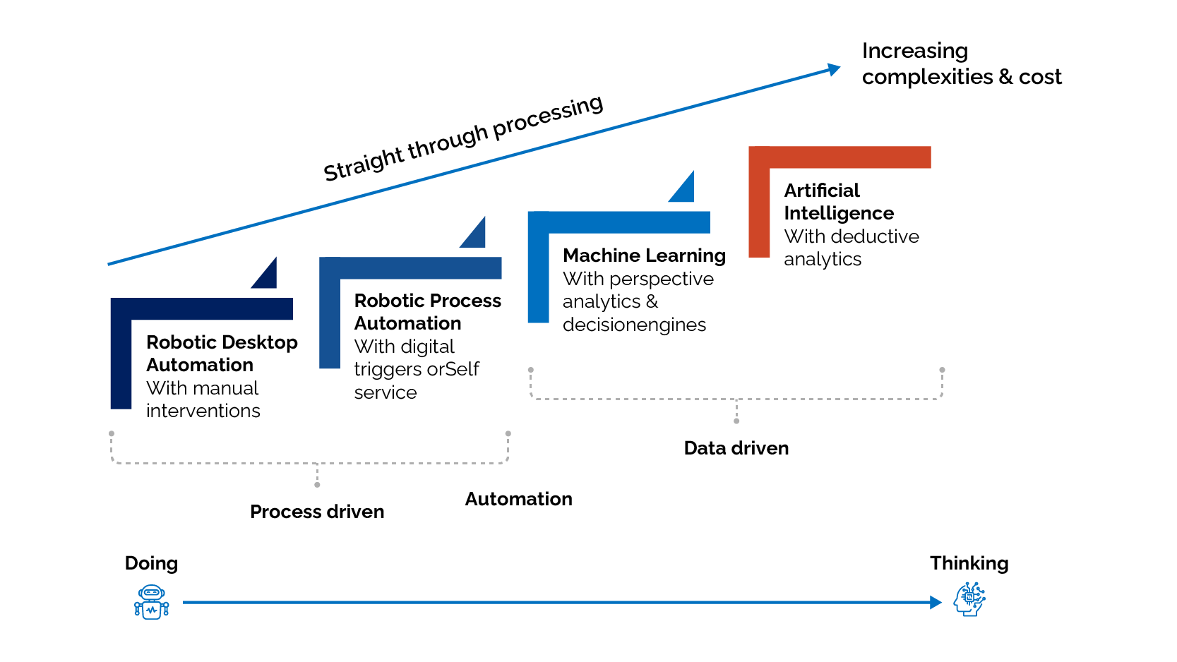 Robotic Process Automation Services | WinWire
