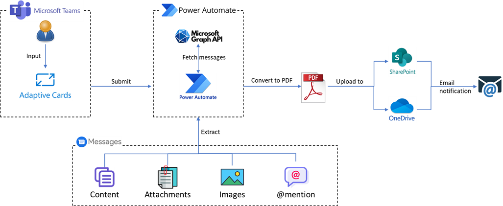 Power Automate | Export Teams Chat | WinWire Blog