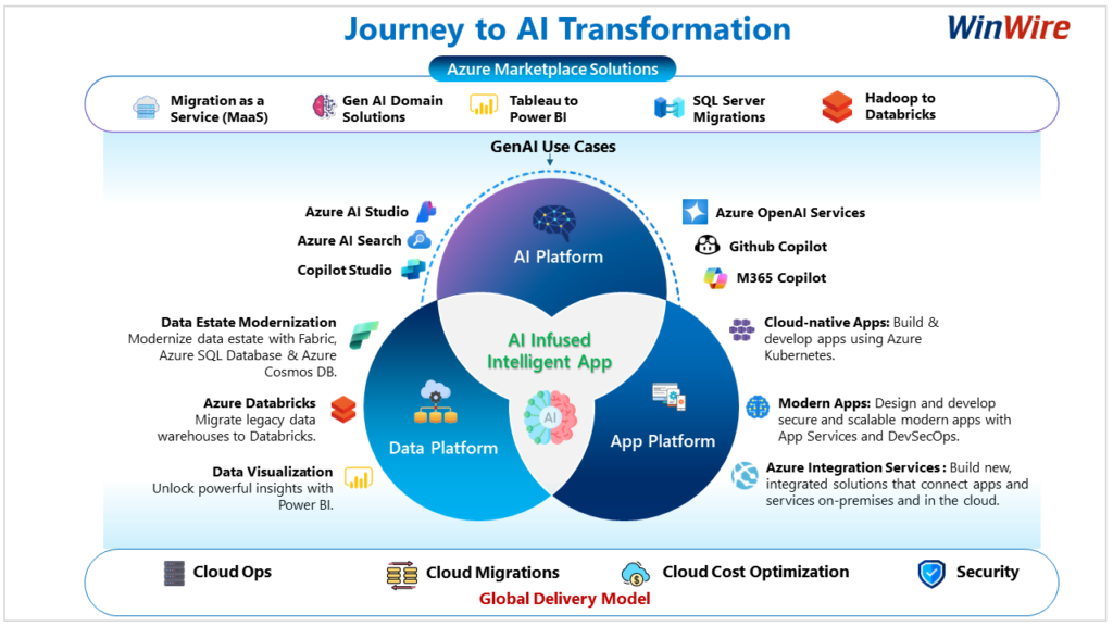 Journey to AI Transformation | AI Infused Intelligent Apps