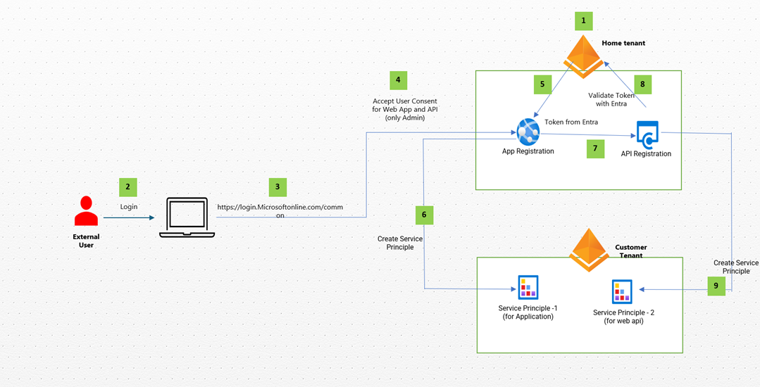 Building Multi-Tenant Apps with Microsoft Entra ID Building Multi-Tenant Apps with Microsoft Entra ID