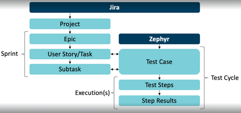 JIRA and Zephyr Scale Integration - Enhancing Test Management