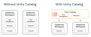 Data Governance with Unity Catalog | WinWire