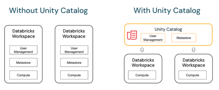 Data Governance with Unity Catalog | WinWire