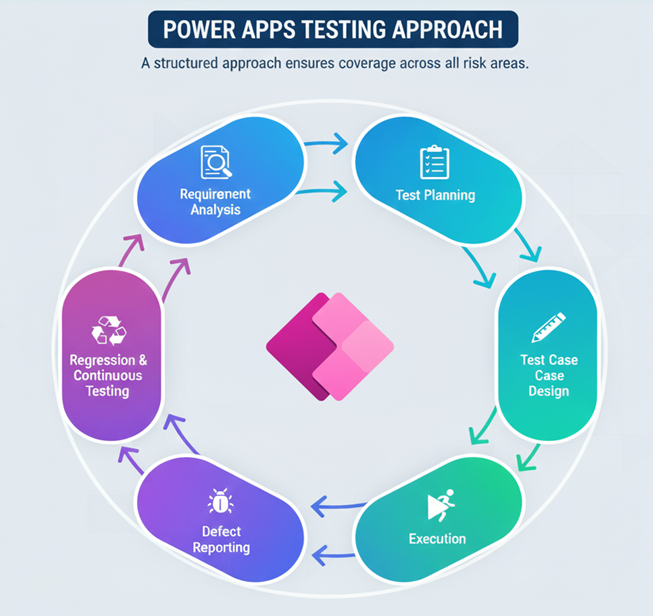 Power Apps Testing: How to Test Low-Code Applications